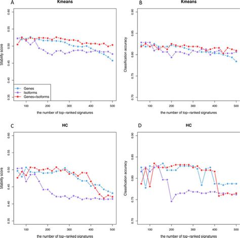 The Performance Of Gene And Isoform Signatures In Separating Cancer