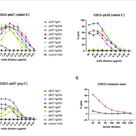 Complement Dependent Cytotoxicity Mediated By Pig Igg Subclasses A Download Scientific Complement Dependent Cytotoxicity Mediated By Pig Igg Subclasses A Download Scientific