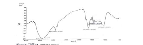 IR Spectra Unloaded Sample Download Scientific Diagram