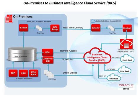 A Comprehensive Guide To Oracle Integration Cloud Architecture Diagram