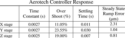 4 Aerotech Stage Controller Response Download Scientific Diagram