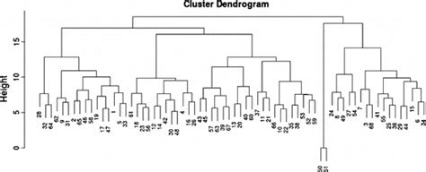 Dendrogram Of The Cluster Analysis Of The Parameter Sets That Lead To Download Scientific