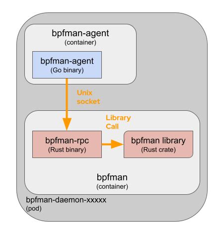 Bpfman Overview Bpfman