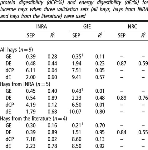 Standard Error Of Prediction SEP And R For The Predictions With