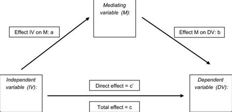 Mediation Model A Effect Of Independent Variable On Mediating