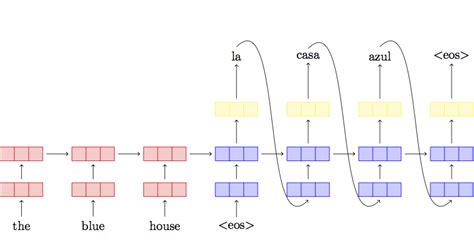 How To Draw A Seq Seq RNN Model With Tikz TeX LaTeX Stack Exchange