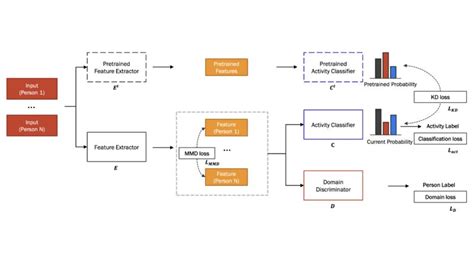 Edge Impulse On Linkedin Tasked Transformer Based Adversarial Learning For Human Activity…