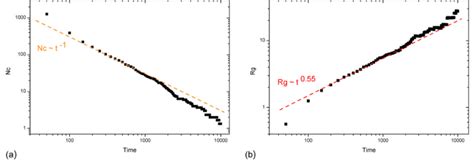 Plot Of A Number Of Clusters N C And B Radius Of Gyration R G