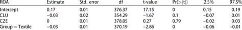 Regression Model Of The Roa Dependent Variable Download Scientific