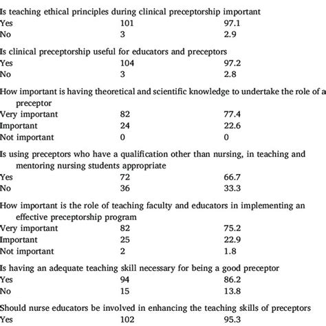 Preceptorship Model In Nursing Download Scientific Diagram