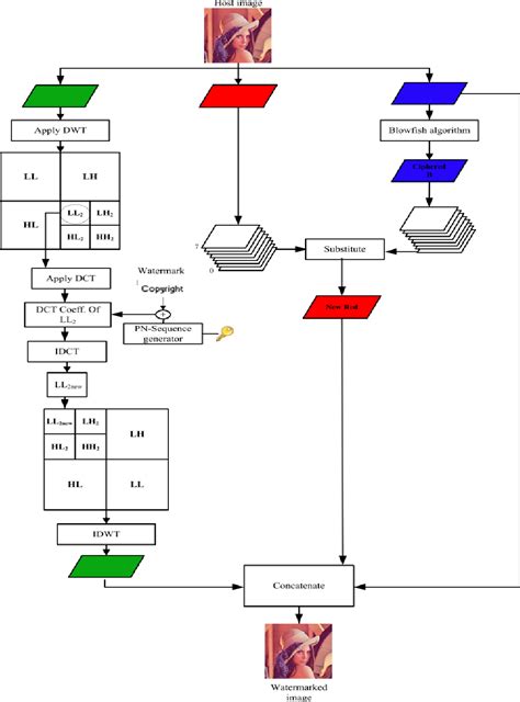 Figure 1 From A Robust Algorithm For Digital Image Copyright Protection And Tampering Detection