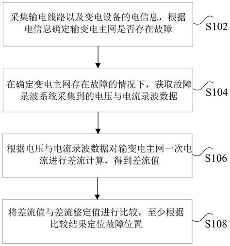 Power Transmission And Transformation Fault Determination Method