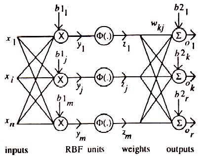 Schematic Diagram Of Radial Basis Function Network Download Scientific Diagram