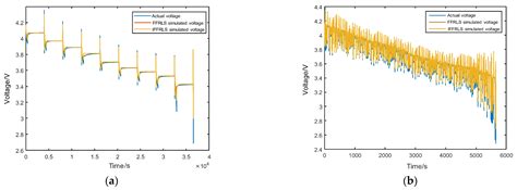 Estimation Of Lithium Ion Battery Soc Based On Iffrls Immukf
