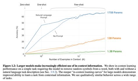 In Context Learning In Context