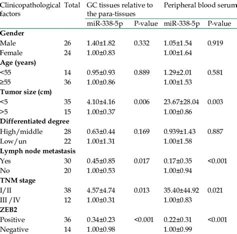 Expression Of Mir 338 5p In Gc Clinical Specimens And The Correlation