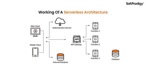 Serverless Architecture Benefits And Challenges For Scalability