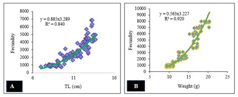 a relationship between total length and fecundity b relationship