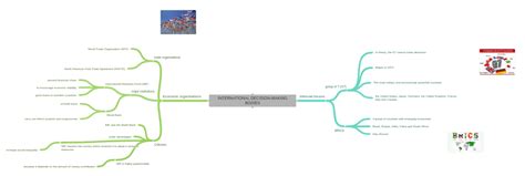 International Decision Making Bodies Image Image Image Coggle Diagram