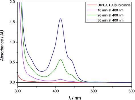 Uvvis Absorption Spectra Of Allyl Bromide 2a 1 Eq And Dipea 3