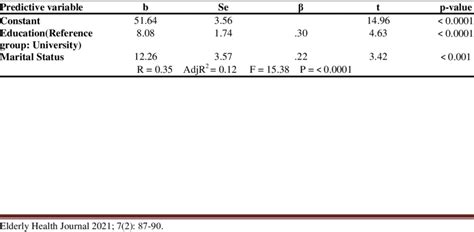multiple linear regression analysis to evaluate the predictors