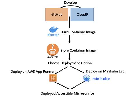 Github Ck9753kubernetes Based Continuous Delivery Microservices A