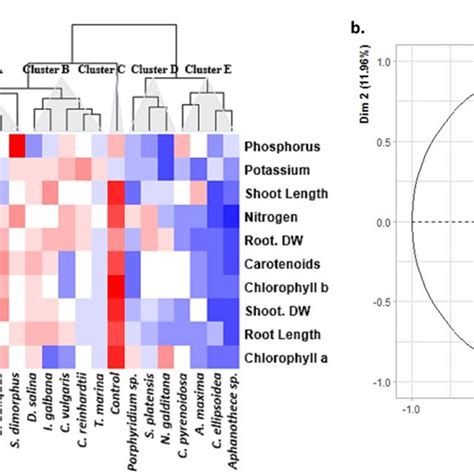 hierarchical clustering and principal component analysis pca to