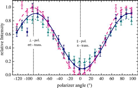 Figure 10 From Electron And Recoil Ion Momentum Imaging With A Magneto Optically Trapped Target