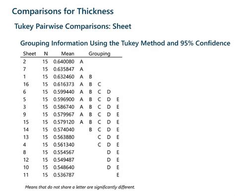 Figure A1 11 Tukey Pairwise Comparison Of The Thickness For The 16