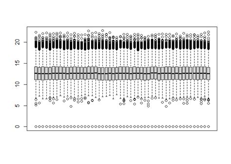 Between Sample Normalization Appears To Have Already Been Performed We Could Use The Limma