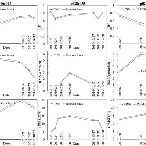 R 2 Top Row Rmsd Middle Row And Rrmsd Bottom Row For The 20