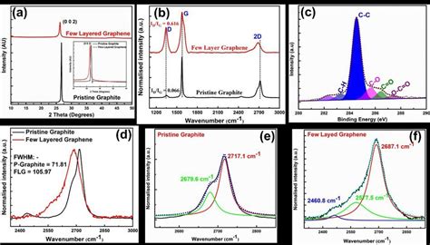 A X Ray Diffractometry Of Pristine Graphite And Hse Flg B Raman
