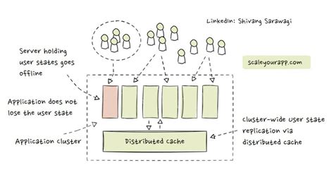 A Discussion On Stateless And Stateful Services Managing User State On
