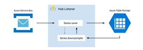 Hub Listener Cofydocs