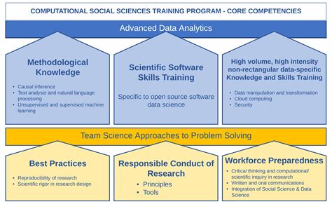 computational social science training program csstp berkeley