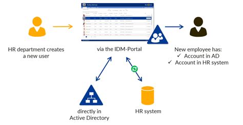 Red Forest And Iam In Active Directory Firstware Idm Portal
