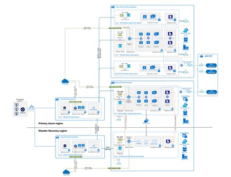 Sap On Azure ランディング ゾーン アクセラレータ Cloud Adoption Framework Microsoft