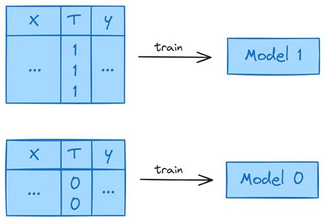 Easy Methods For Causal Inference Towards Data Science