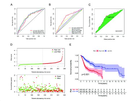 Evaluation Of The Risk Assessment Model For Prognosis Prediction A Download Scientific