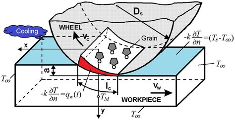 thermal model of creep feed grinding download scientific diagram