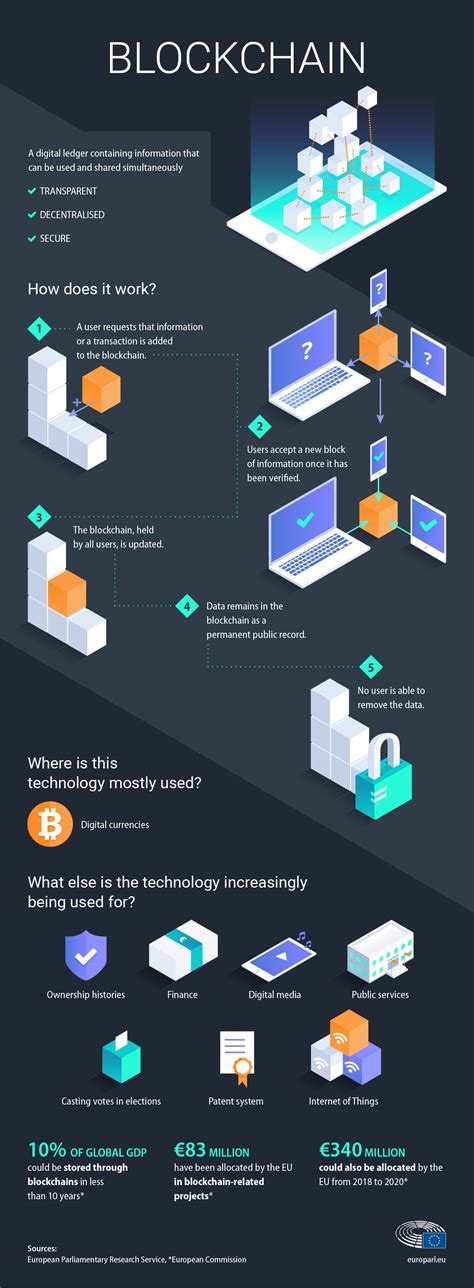 basics on blockchain what is it and what is it used for r infographics
