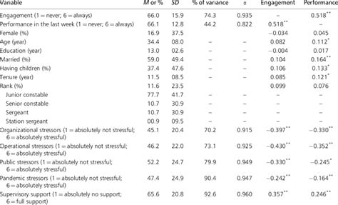 Descriptive Statistics Reliability Test Results And Bivariate Download Scientific Diagram
