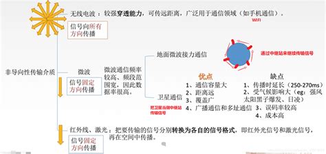 2 2 1 计算机网络之传输介质（双绞线、同轴电缆、光纤、无线电缆、微波、激光、红外线） 传输介质思维导图 csdn博客
