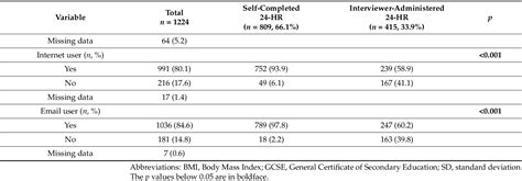 Table 1 From Comparison Between Self Completed And Interviewer