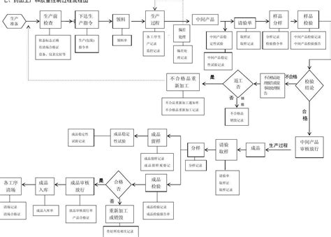 药品生产流程图 Word文档在线阅读与下载 无忧文档