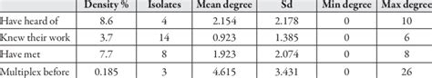 Baseline Network Measures Download Table