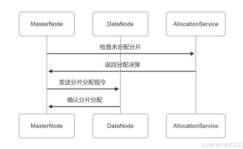 Elasticsearch集群手动分片分配指南：原理与实践elasticsearch分片 Csdn博客