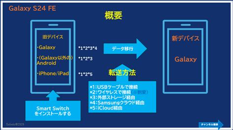 【samsung】【smart Switch】の使い方ー旧デバイス（galaxy Android Iphone Ipad）からgalaxy