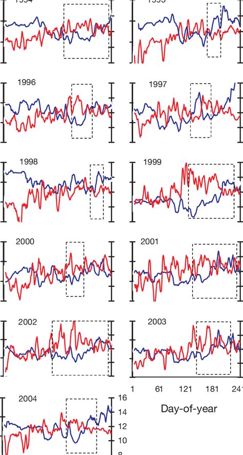 Five Day Moving Averages Of Daily Values Of Upwelling Index Ui Red