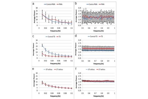 Average Power Spectra Per Frequency Obtained In Cells Pre And